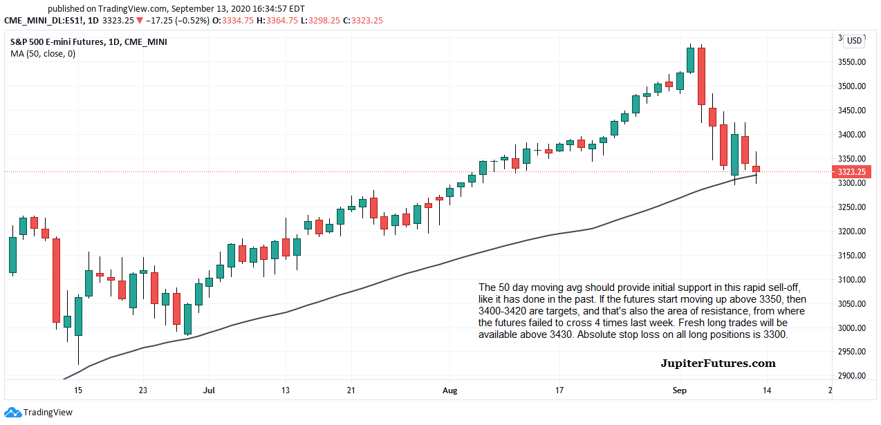 S&P500 Futures Analysis- 13Sep2020 | Jupiter Futures.com