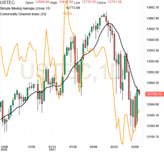 Nasdaq Futures Analysis– 10Mar2021 | Jupiter Futures.com